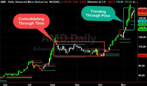 Markets Only Trade Two Ways | TriggerCharts.com